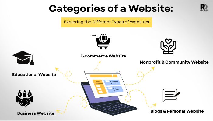 Categories of a Website: Different Types of Websites Explained (2025 Guide)