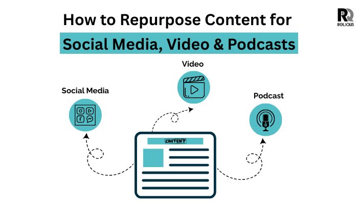 How to Repurpose Content for Social Media, Video & Podcasts